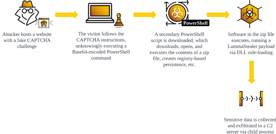 Your Data Is Under New Lummanagement: The Rise of LummaStealer